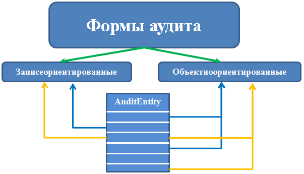 data Storage audit | Flexberry PLATFORM Documentation